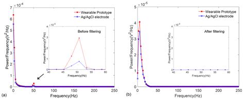 Intelligent Medical Garments With Graphene Functionalized Smart Cloth