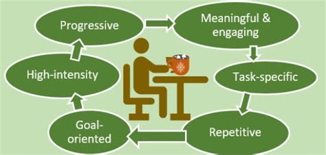 Task Practice Or Assistive Devices After Stroke Arni