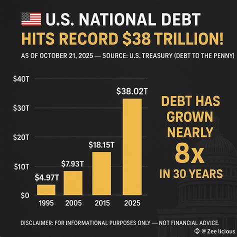 🇺🇸 U S National Debt Reaches A Record 38 Trillion 💰 T Zee Licious