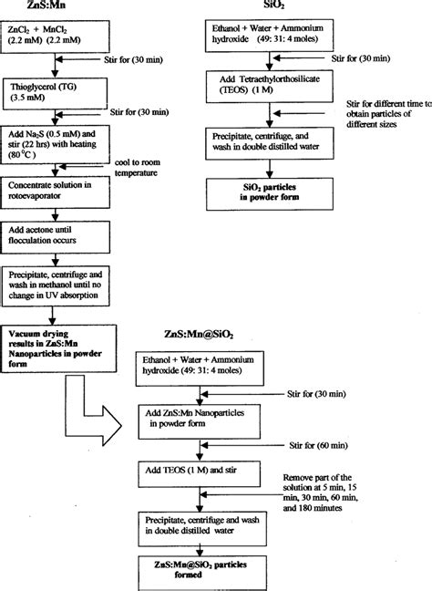 flow chart of synthesis sio 2 zns mn zns mn sio 2 download