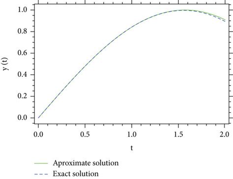 A D Solution Plots Of Example Obtained By The Present Method In Download Scientific