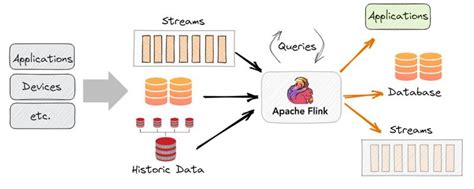 data engineer things on linkedin apache flink conquering real time