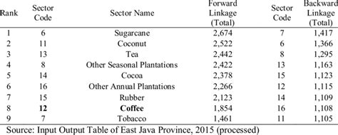 composition of inter sectoral linkage values of coffee and other download scientific diagram