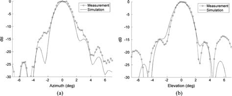 Comparison Of The A Constant Elevation And B Azimuth Cuts Download Scientific Diagram