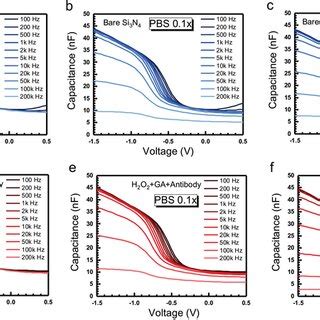 CapacitanceVoltage CV Characterization A Shows Curves Of Download Scientific Diagram