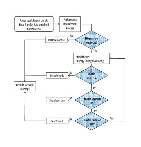 A Flowchart Of Hibernation Mode Algorithm Download Scientific Diagram