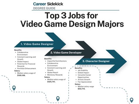 Video Game Designer Salary Graph