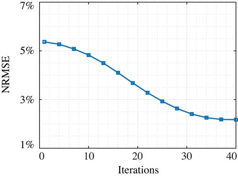 The Nrmse Of Reconstructed Time Series Images At Different Iterations