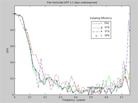 Measuring Camera System Mtf And Sharpness With The Iso 12233 Chart — Dg Portfolio