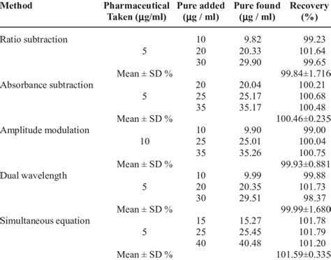 Application Of Standard Addition Technique To The Analysis Of Duricef ® Download Table