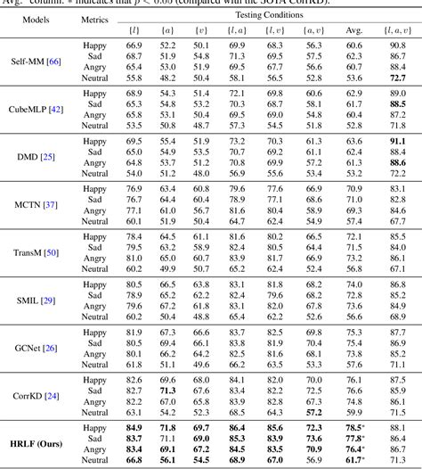 Table 2 From Toward Robust Incomplete Multimodal Sentiment Analysis Via Hierarchical