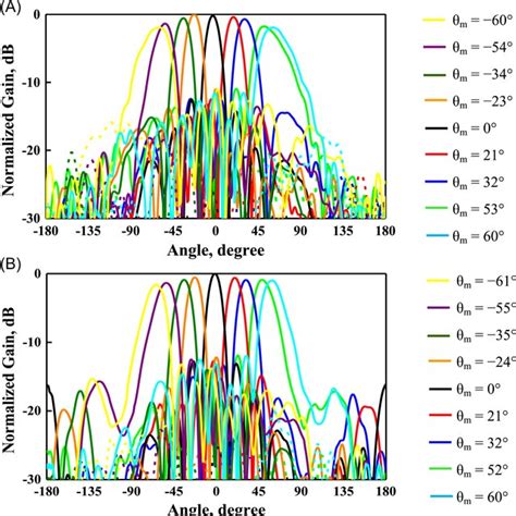 Measured And Simulated Far Field Co Polarization And Cross Polarization