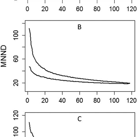 Relationship Between Size Of The Regional Species Pool And A Faiths