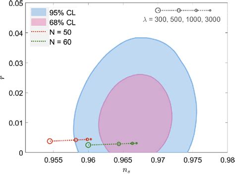 The Predictions Of Spectral Index N S And Tensor To Scalar Ratio R For