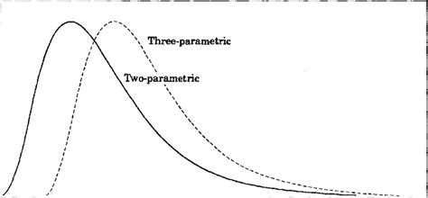 The Usual Two Parametric Lognormal Distribution Solid Line And The Download Scientific