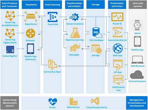 Machine Learning Puts New Lens On Iot A Step By Step Guide To Azure