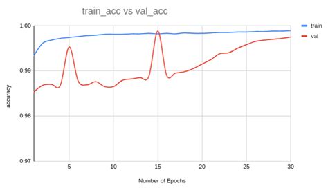 Training And Testing Accuracy According To Epochs Sizes Download