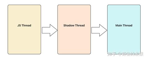React Native 渲染优化的经验总结 知乎