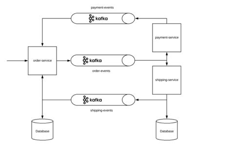 Architectural Design Pattern Saga Pattern Implementation Using Kafka