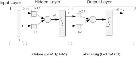 Figure 1 From Comparing Performance Of Mlp And Rbf Neural Network