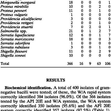 Identification Of Isolates By The Autoscan W A And Api 20e Systems Download Table