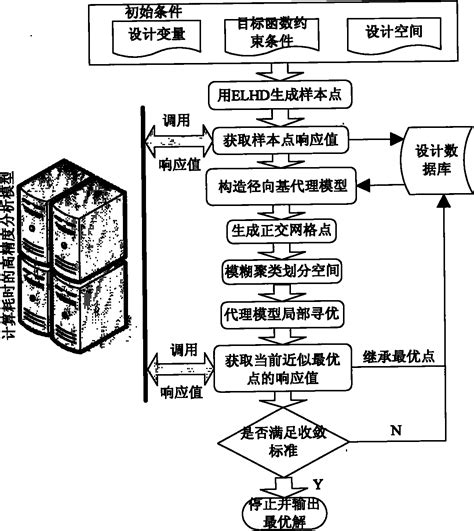 high efficiency global optimization method using adaptive radial basis