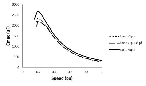 variation of maximum capacitance versus speed download scientific diagram