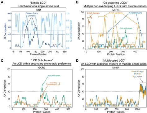 examples of lcd contexts within individual proteins a an