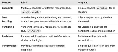Nodejs With Graphql A Modern Api Alternative By Ankita Patel Sep