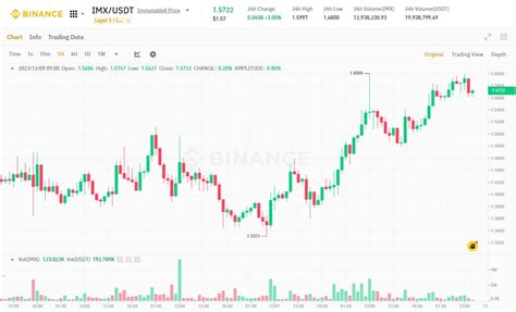 Immutable Imx Biến động Vì Dự Phóng Của Vaneck
