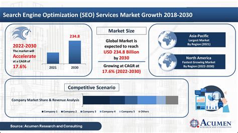 search engine optimization services market size projected to garner usd