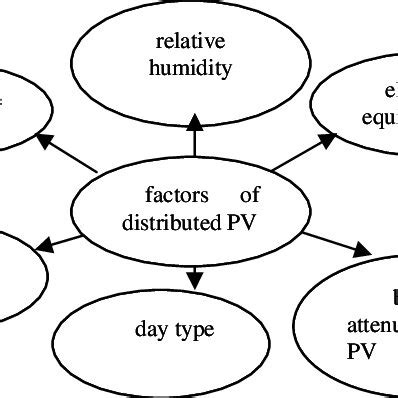 Factors Of Distributed PV Download Scientific Diagram