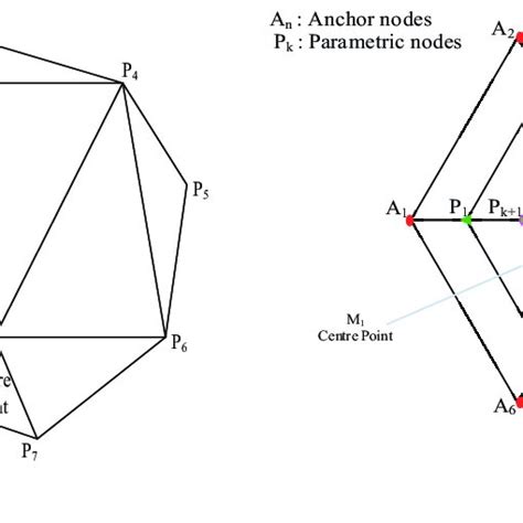 a triangulation of parametric nodes distribution from control