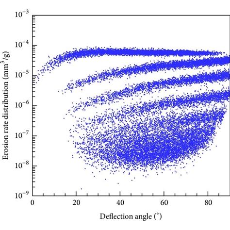 Erosion Rate Ev Distribution Per Impact Particle Against The Deflection Download Scientific