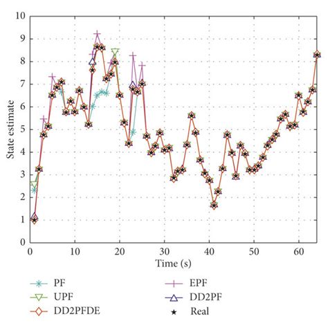 Filtering Result Comparison Of Five Filters In A Random Simulation Run