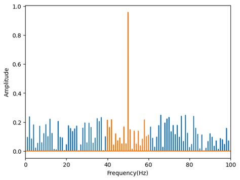 NumPy逆フーリエ変換をして不要な周波数成分を除去する方法ローパスフィルタハイパスフィルタバンドパスフィルタ Python PySci