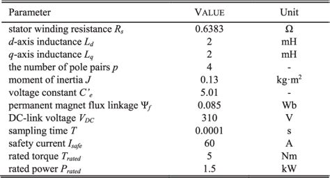 table i from multiobjective finite control set model predictive control