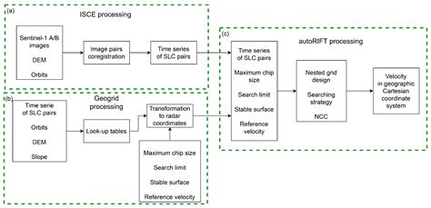 Remote Sensing Free Full Text Mapping Ice Flow Velocity Of Tidewater Glaciers In Hornsund