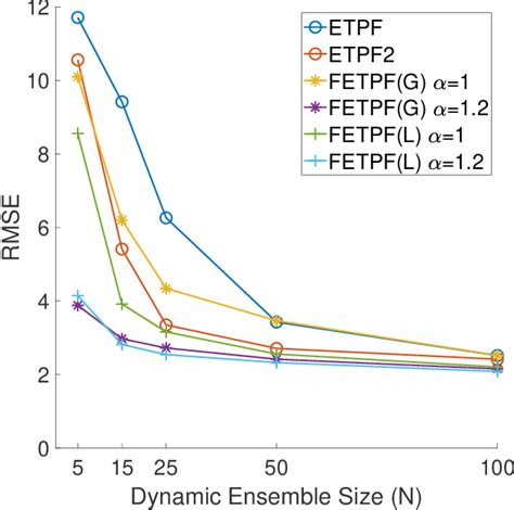 Figure 1 From A Stochastic Covariance Shrinkage Approach To Particle Rejuvenation In The