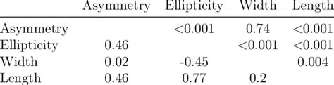 Between Individual Correlation For Each Pair Of Egg Characteristics