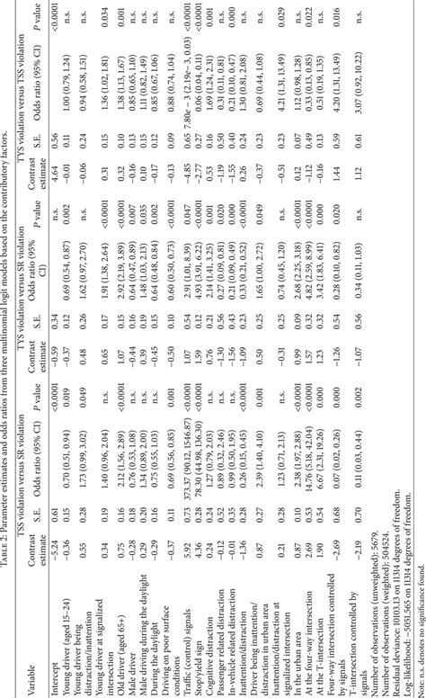 Parameter Estimates And Odds Ratios From Three Multinomial Logit Models Download Scientific