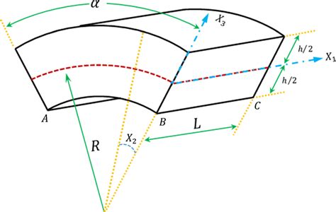 Schematic Of Cylindrical Panel Geometry And Coordinates System Download Scientific Diagram
