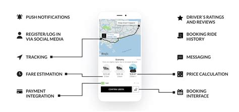 How To Make An App Like Uber Process Tips And Features
