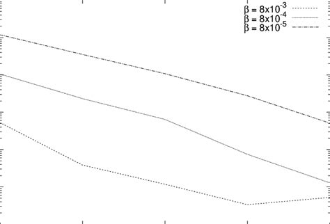 The Mean Relative Error In The Reconstructed Absolute Value Of β Vs The