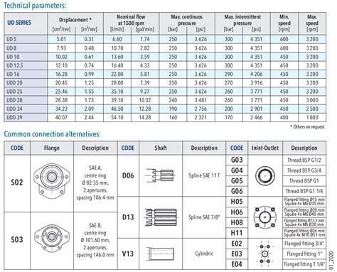 UD UDD Gear Pumps And Motors Production Program Hydraulics Jihostroj Aero Technology