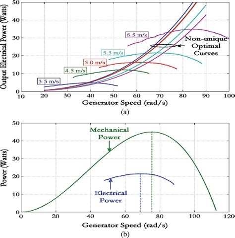 Figure 11 From A Novel Algorithm For Fast And Efficient Speed