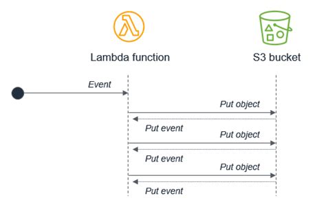 使用 Lambda 建立事件驅動型架構 Aws Lambda