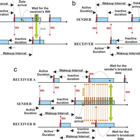 Examples Of Ases Transmission Modes A Unicast B Unicast Download Scientific Diagram Examples Of Ases Transmission Modes A Unicast B Unicast Download Scientific Diagram