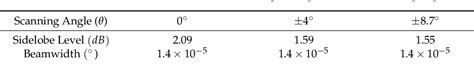 Table 2 From Analysis Of Grating Lobe Effects On Geo Dsc Distributed Antennas Semantic Scholar
