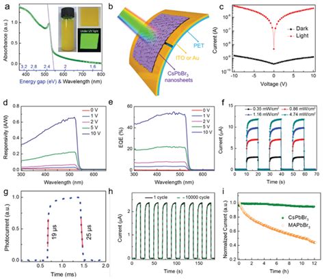 A Uv Vis Absorbance Spectrum Of Cspbbr3 Nanosheets B The Schematic Download Scientific